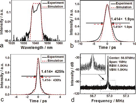 A Experimental And Simulation Results Of Output Spectra In Andi