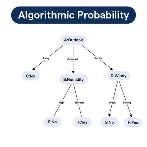 Algorithmic Probability Uses And Challenges Botpenguin