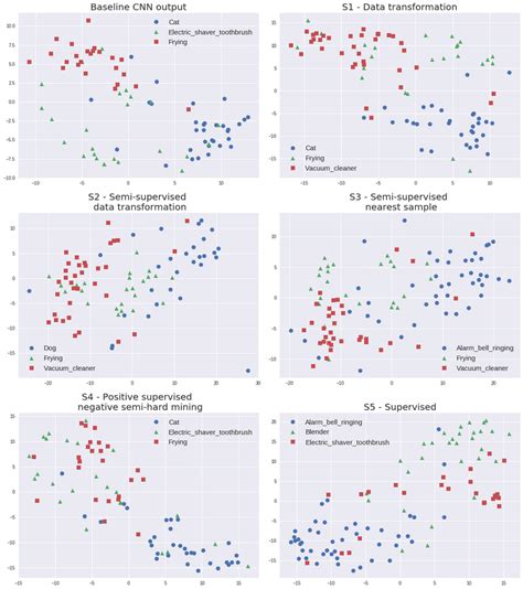 Class Separation For Different Embeddings T Sne Download Scientific Diagram