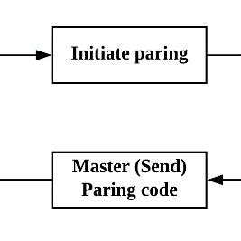 Flow Diagram Of Master Slave Communication Using Bluetooth Pairing
