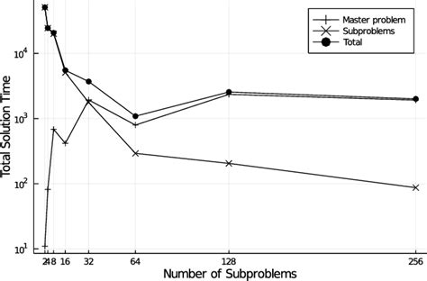 Figure 4 From On The Tightness And Scalability Of The Lagrangian Dual Bound For The Alternating