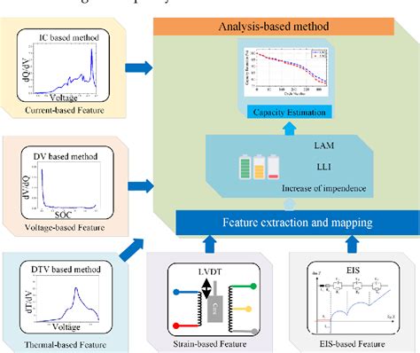 Figure 8 From A Review Of Lithium Ion Battery Capacity Estimation