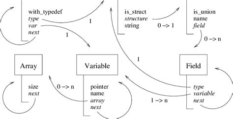 Data Structures To Store The Definition Of C Datatypes Download