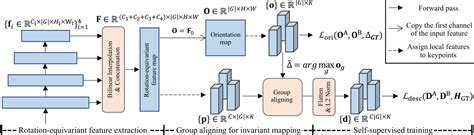 Overview Of Rotation Equivariant Local Features Relf
