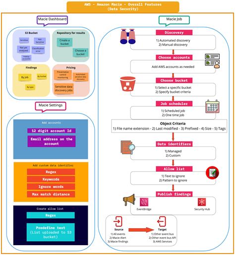 Aws Macie Purpose Built For Sensitive Data Discovery Shankars Blog