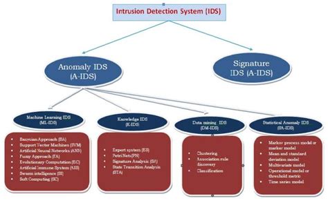 Anomaly Intrusion Detection Techniques A Brief Review By Wentz Wu
