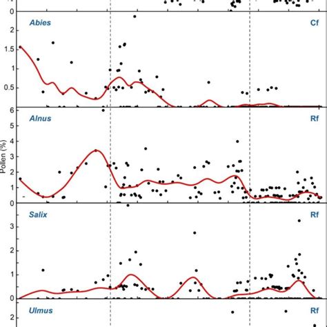 Pollen Types Of Coniferous Forests Cf And Riverine Forests Rf