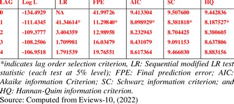 Optimal Lag Order Selection Criteria Test Results Download Scientific Diagram