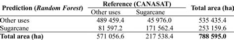 Confusion Matrix In Area Ha From Mapping Of Rf Classifier