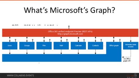 collab365 using microsoft office graph api s