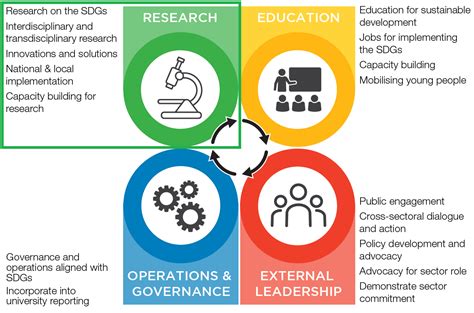 How Is Our Research Related To Sustainable Development Goals Sdgs