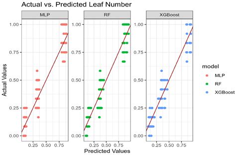 Optimizing The In Vitro Propagation Of Tea Plants A Comparative Analysis Of Machine Learning Models