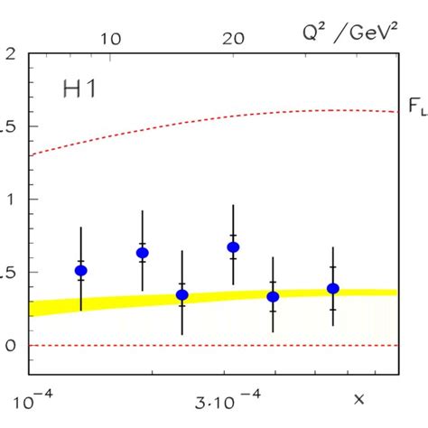 Longitudinal Structure Function F L As Function Of Q 2 Or X Q 2 Sy
