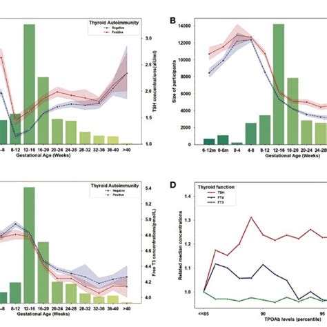 Evolution Of Maternal Thyroid Parameters During Pregnancy A Download Scientific Diagram
