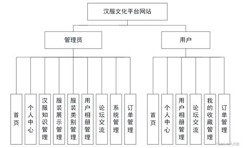 springboot vue汉服文化平台网站（源码 文档） 阿里云开发者社区