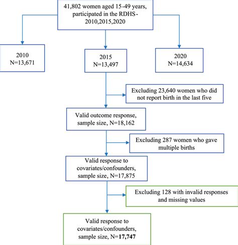 Flow Chart Of The Analytic Sample Selection Download Scientific Diagram