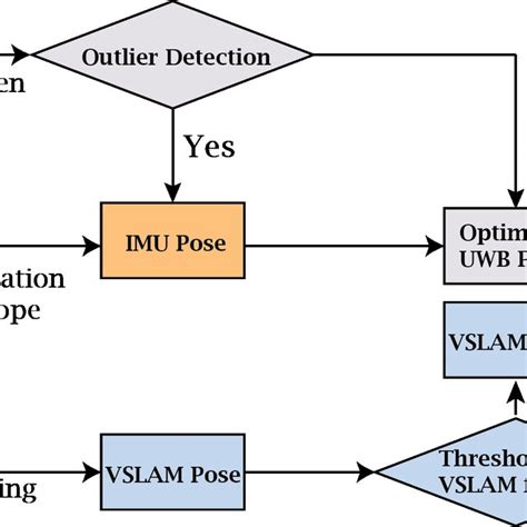 System Flowchart Of The Multimodal Localization System Download