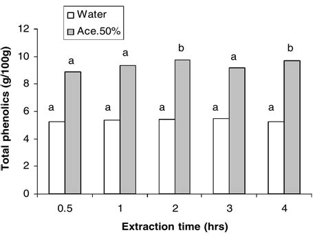 Pdf Optimization Of Phenolics And Dietary Fibre Extraction From Date Seeds