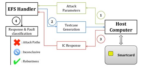 Describes The Efs Workflow The Efs Operates On The Smartcard Central Download Scientific