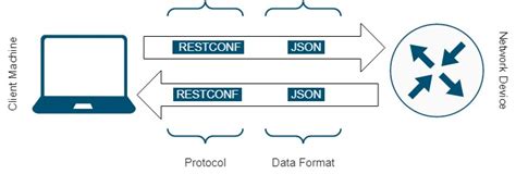 Restconf And Yang How To Use Them For Network Management Learn Uc Collaboration