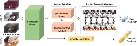 Figure 1 From Learning Implicit Temporal Alignment For Few Shot Video Classification Semantic