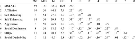1 Means Standard Deviations And Scalesubscale Correlations Download Table
