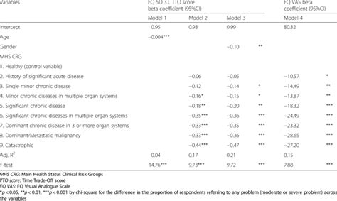 Multiple Linear Regression Models That Explain The Eq 5d 3 L Utility Download Table