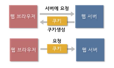 쿠키와 세션