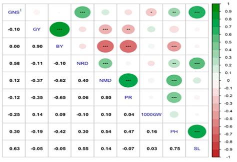 Agronomy Free Full Text Prediction Of Grain Yield In Wheat By Chaid