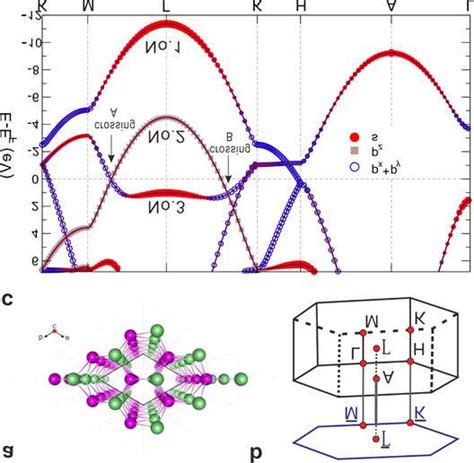 Lattice Structure And Electronic Band Structure Of Hcp Beryllium A
