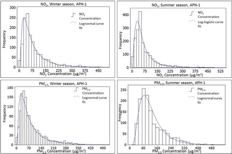 Curve Fitting Of Best Fit Distribution Model On Histogram By Using Download Scientific Diagram