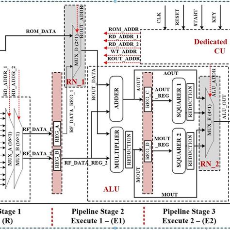 proposed 4 stage pipelined architecture download scientific diagram