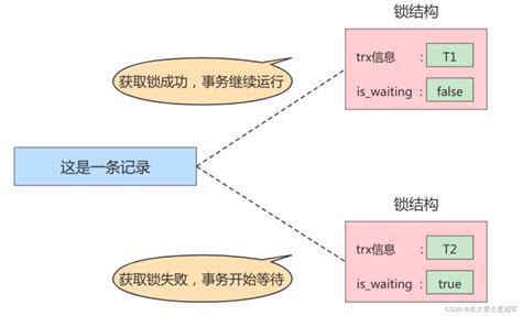 第15章 锁 mysql并发访问相同记录以及从数据操作的类型划分锁 读锁、写锁 对同一个表并发读会产生读锁么 csdn博客