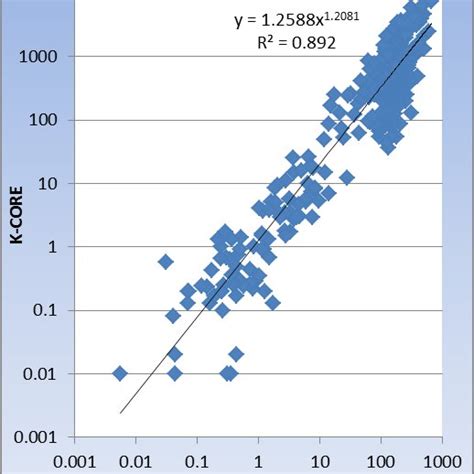 Pdf Permeability Estimation By Using The Modified And Conventional