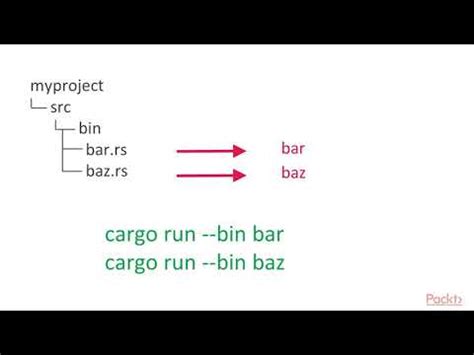 Learn HandsOn Systems Programming with Rust Creating Library Organizing it into Modules ...