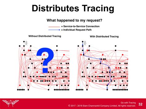 Distributed Tracing Ppt