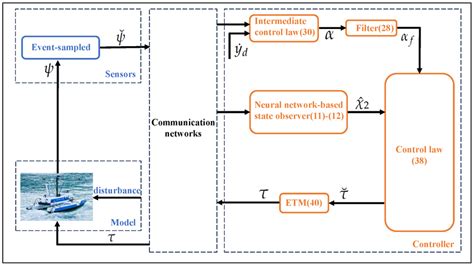 The Control Diagram Of Usvs Under Network Environment Download