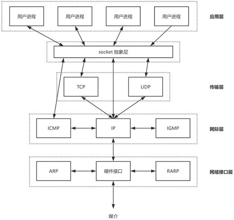Python学习日记 76 网络编程中的 Socket 开发 —— 介绍、工作流程、socket 模块用法和函数介绍socket初始化流程图 Csdn博客