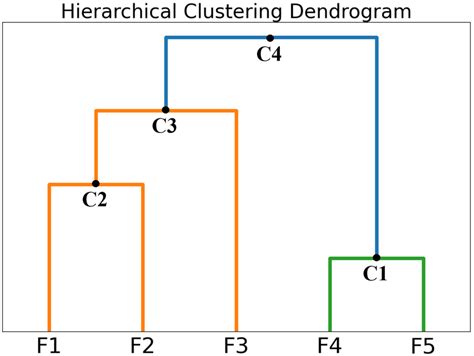 Dendrogram Representation Of Hierarchical Clustering Of F 1 F 2 F 3