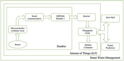 Smart Waste Management System Based On A Iot Platform Extrudesign