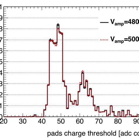 Cluster Charge Distribution In Tree Different Runs With V Amp Equals To