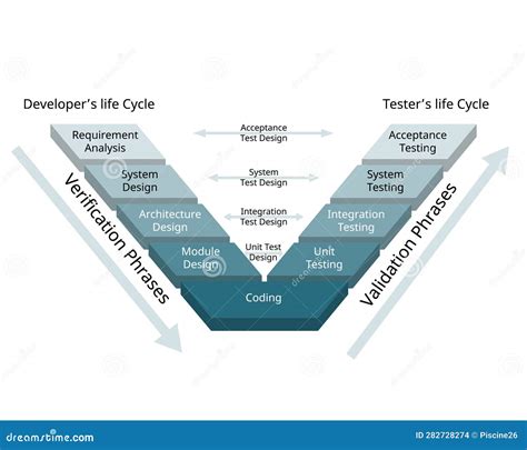 The Validation And Verification Software Development Process Model For The V Shape Model Stock