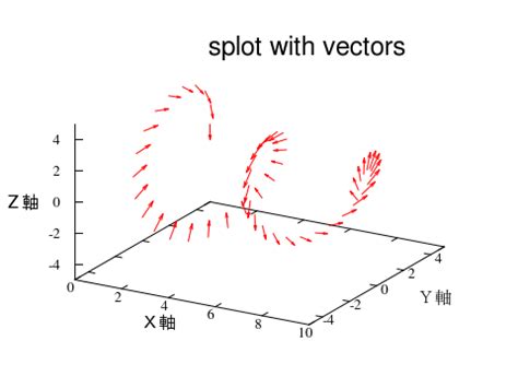 Gnuplot Primer