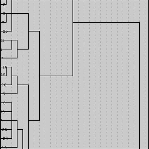 Hierarchical Clustering Diagram Of Similarities Of Information
