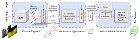 【3d目标检测】frustum pointnets 知乎