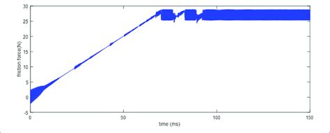 Instantaneous Friction Force Experienced By The Pin As It Is Being Download Scientific