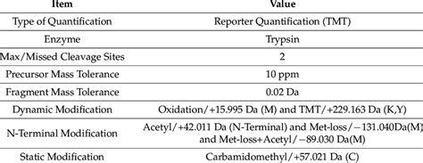 The Parameters Used For Proteome Discoverer Analysis Download