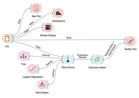 Orange Data Mining Girls Go Data Mining