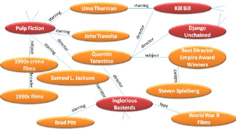 Fragment Of An Rdf Graph Extracted From Dbpedia Download Scientific Diagram