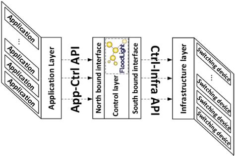 Detecting And Mitigating Security Anomalies In Software Defined Networking Sdn Using Gradient